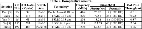 table 2 from hardware design of the h 264 avc variable block size