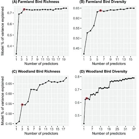 Variance Explained For The Models Including Different Number Of Download Scientific Diagram