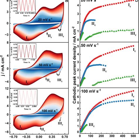 A Consecutive Cyclic Voltammograms Of Iridium Oxide Growth On Ti