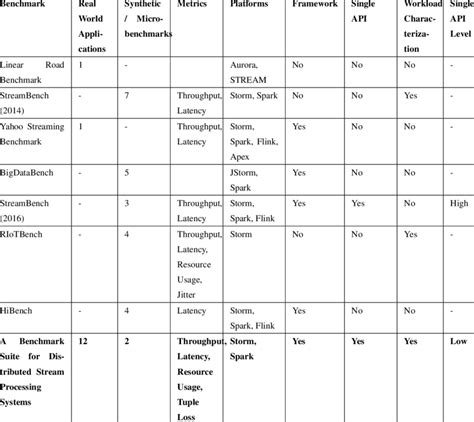 4 Comparison Of The Existing Benchmarks For Stream Processing