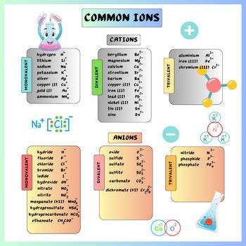 Common Ions Chart By Chem Ed Ja TPT