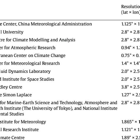 Models From Coupled Model Intercomparison Project Phase 5 Cmip5 And Download Table
