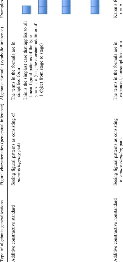 Types Of Algebraic Generalizations Download Table