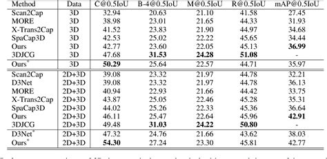 Table 1 From Contextual Modeling For 3d Dense Captioning On Point