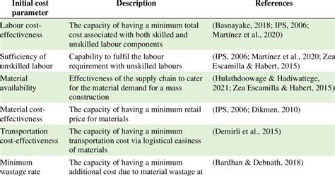 Cost Parameters Along With Descriptions Download Scientific Diagram