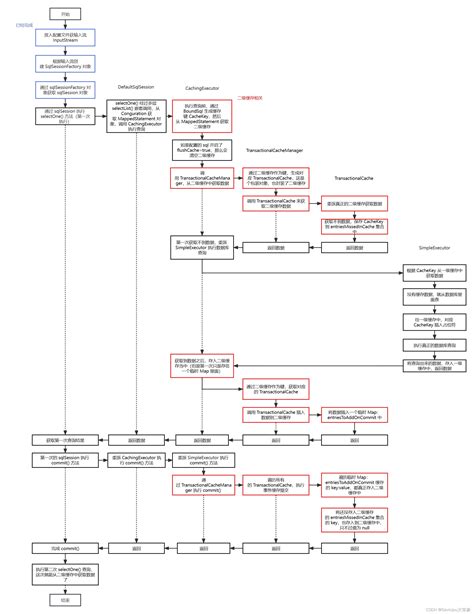 『手撕 Mybatis 源码』11 二级缓存