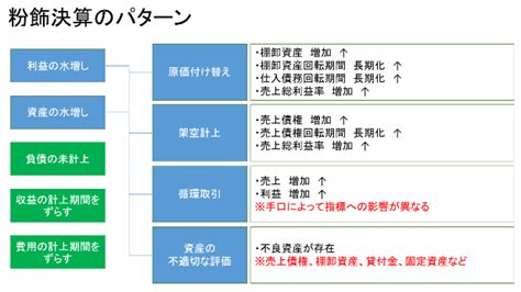 粉飾決算をパターン別に分析する｜はる｜簿記・企業分析ならお任せ｜coconalaブログ