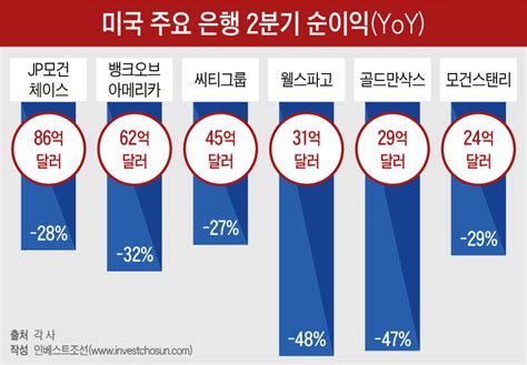 우려 속에 마무리 된 美 은행 실적 발표韓 은행도 불확실성에 전전긍긍 인베스트조선