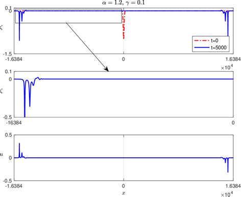 Resolution of a Gaussian initial condition 21 with A 1 and λ 100