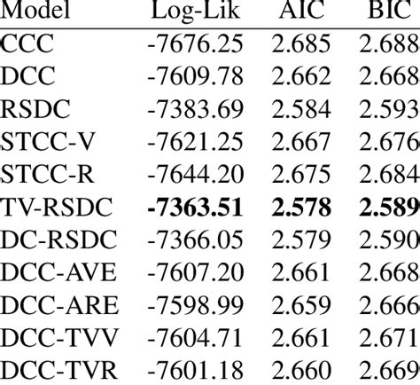 Log Likelihood Aic And Bic Of Cc And Vdcc Models Download Table