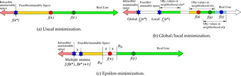 Figure 1 From Towards Generalized Dominance Structures For Multi Objective Optimization