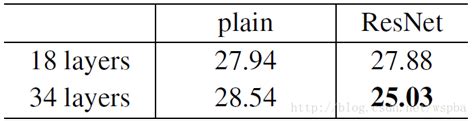 Deep Residual Learning For Image Recognition（译） Csdn博客