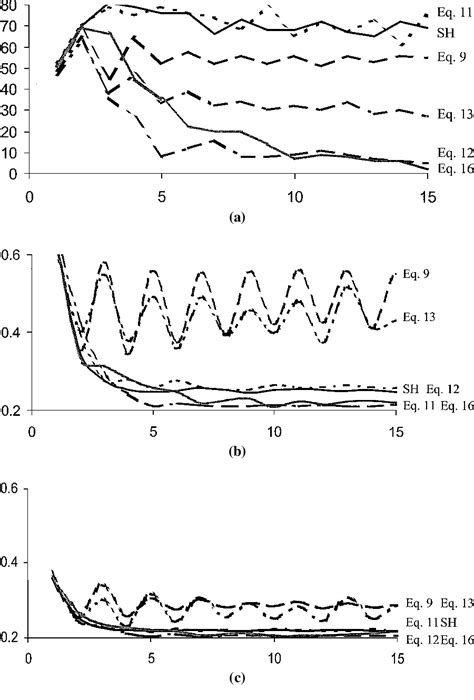 Figure 1 From Some Alternatives To Sympson Hetter Item Exposure Control