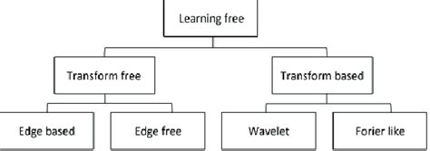 Classification Of Nr Iqa Learning Free Methods Download Scientific