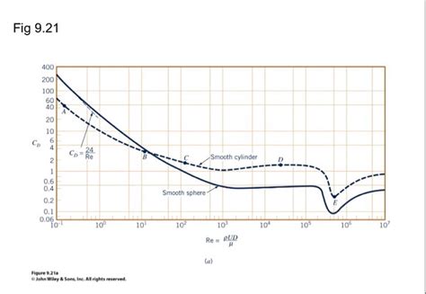 Solved 4 Short Answer A For A Flat Plate The Laminar To Chegg Com