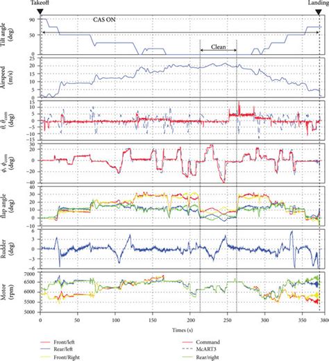 time history of human in the loop flight simulation without wind gust