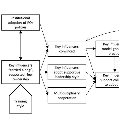 CMO Configuration Training For Behaviour Change CMO Context Download Scientific Diagram