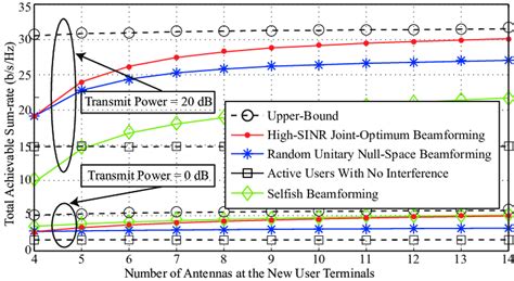 Total Achievable Sum Rate Versus Number Of Secondary Users Transmit Download Scientific
