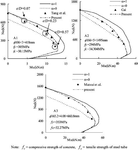 M N Interaction Curve For Eccentrically Loaded Cft Download Scientific Diagram