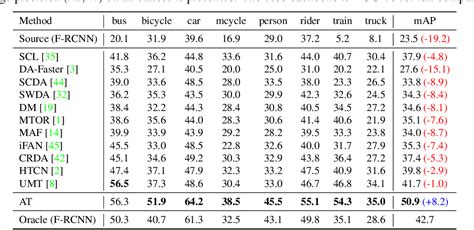 Table 1 From Cross Domain Adaptive Teacher For Object Detection