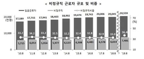 비정규직 748만명·임금근로자의 36비중 12년만에 최고 아주경제