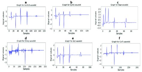 A Decomposition Of Signal Using Bior 68 Wavelet B Decomposition Download Scientific
