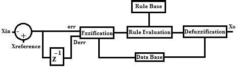 DC Voltage Control Using Fuzzy Logic Download Scientific Diagram