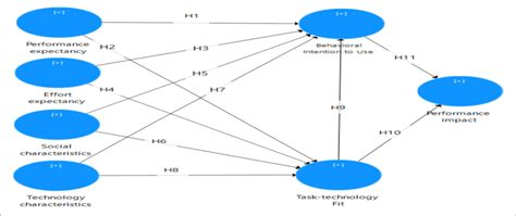 Research Model And Hypotheses Source Authors Download