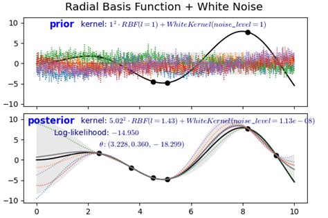 Gaussian Process Practice Kernels Pega Devlog