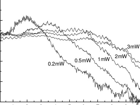 Small Signal Modulation Response For Different Bias Points Download Scientific Diagram