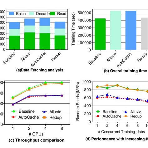 Training Performance Analysis Using Alexnet Image Classification Model Download Scientific