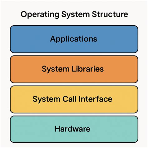 Operating System Structure Monolithic Microkernel Layered Etc