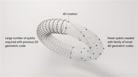 Microsoft 4d Quantum Codes Cut Errors Enhance Fault Tolerance In 2025