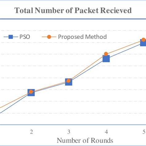 number of packets received download scientific diagram