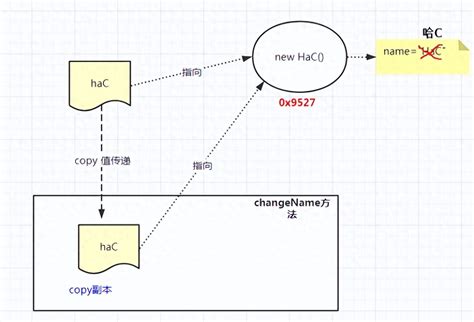 如何理解 Java的值传递和引用传递 腾讯云开发者社区 腾讯云