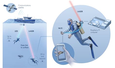 Researchers Develop Laser Based Underwater Wi Fi System For Sub Sea Data Networks Techcrunch