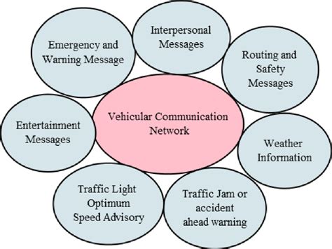 Network Resource Management In Vehicular Communication Network Download Scientific Diagram