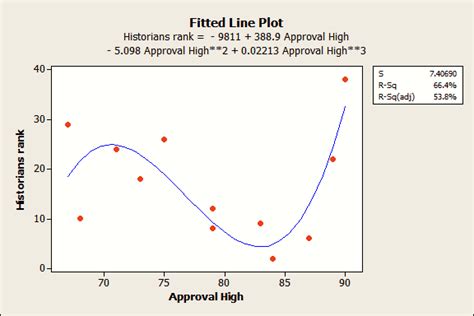 Multiple Regression Analysis Use Adjusted R Squared And Predicted R