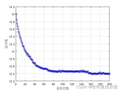 基于自适应遗传算法的车间调度matlab仿真可以任意调整工件数和机器数输出甘特图matlab 车间调度仿真 Csdn博客