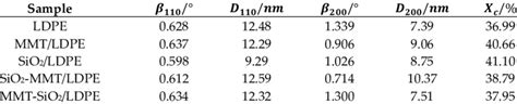 Xrd Parameters Of Each Sample Download Scientific Diagram