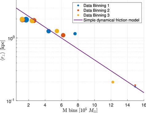 The Data From Figure 2 Overlaid With The Simple Dynamical Friction Download Scientific Diagram