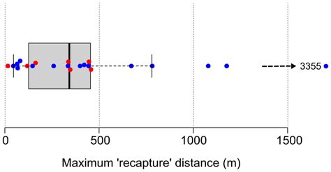 Maximum Distances Between Recaptures Box Plot Shows The Distribution