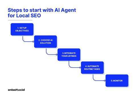 How To Start With Local Seo Ai Agent For Multi Locaitons Embedsocial