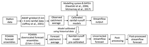 Hess Evaluating Post Processing Approaches For Monthly And Seasonal