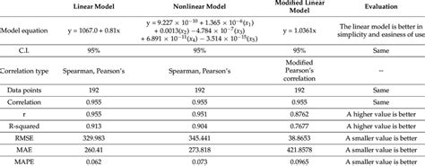 Comparison Of Linear Vs Nonlinear Correlation Models Of The