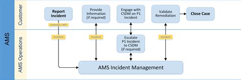 What Is Incident Management Incident Management Process Explained Aws What Is Incident Management Incident Management Process Explained Aws