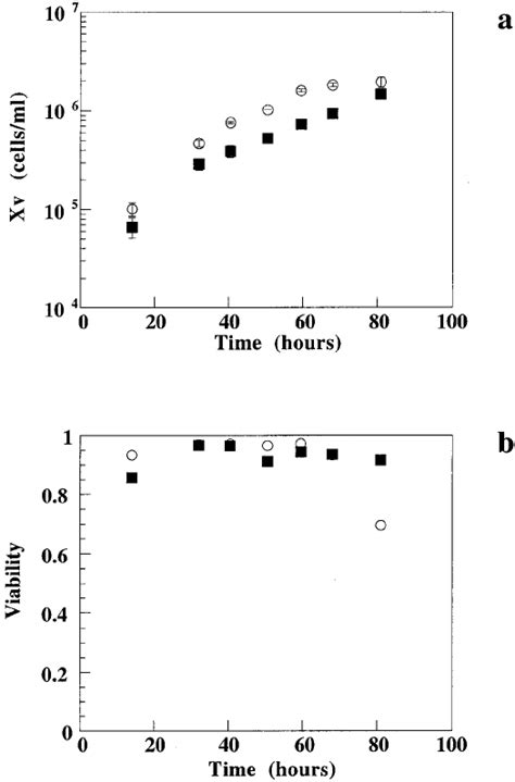 Cell Growth A And Viability B For Representative Batch Bioreactor