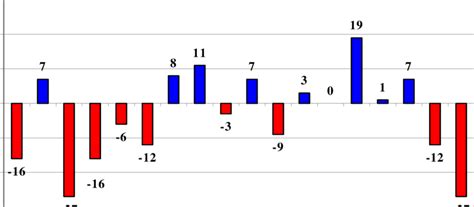 The Variability Of Rainfall In Karnataka Percentage Departure From The Download Scientific