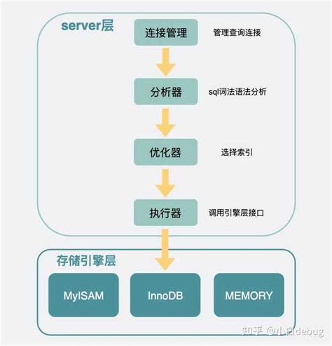 Sql提出来执行快，mybatis执行该sql很慢什么原因？ 知乎