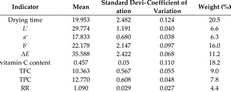Data Of Each Indicator Under The Coefficient Of Variation Method Download Scientific Diagram